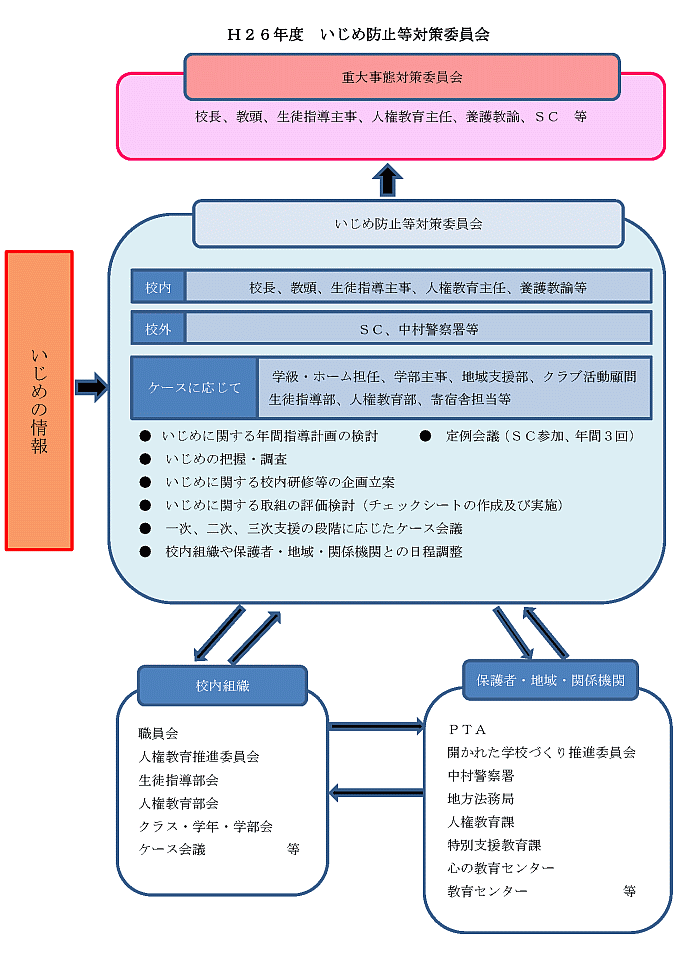 いじめ防止等対策委員会組織図 高知県立中村特別支援学校